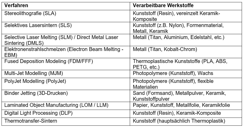 Additive bzw. Generative Fertigung: Definition & Verfahren