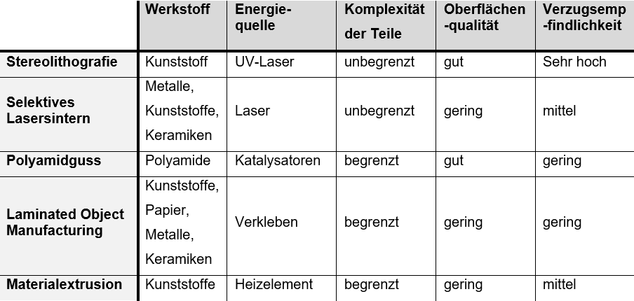 Rapid Prototyping: Definition, Verfahren, Vorteile