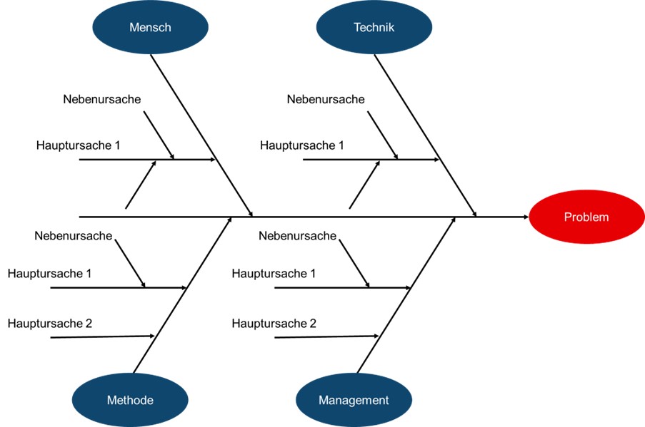 Prozessoptimierung: Definition, Ziele, Phasen, Vorgehen