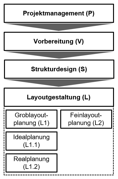 Fabriklayout erstellen: Schritt für Schritt erklärt